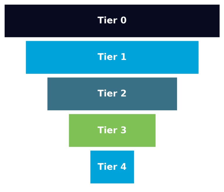 What Is the Difference Between IT Support Tiers? | Kenyatta Computer ...